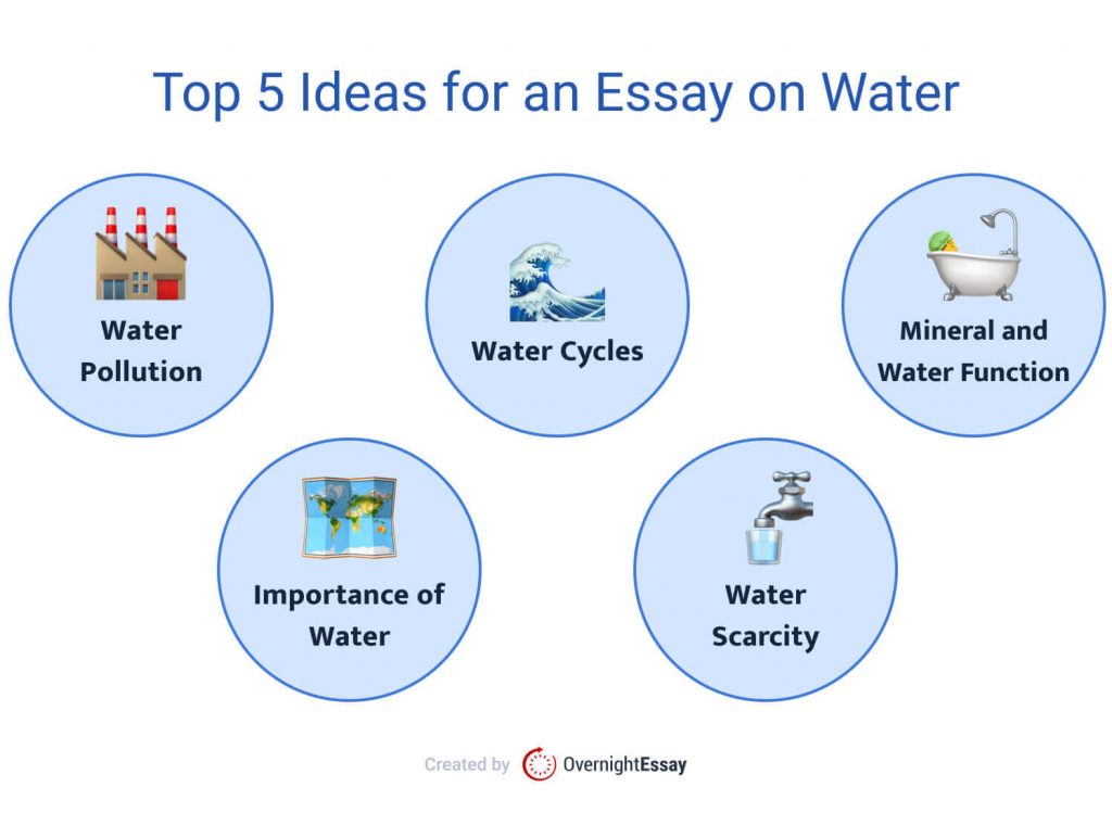 Essay on Water & Its Problems: Outline, Samples, and 130 Water Essay ...