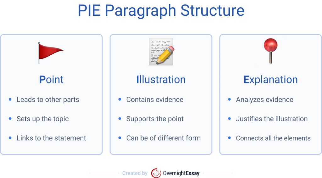 How to Organize a Paragraph: Format, Types, & PIE Paragraph Structure ...