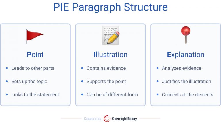 How to Organize a Paragraph: Format, Types, & PIE Paragraph Structure ...